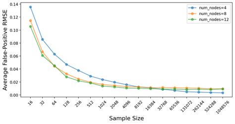 Performance Of Algorithm 2 As Sample Size And Number Of Nodes Increase
