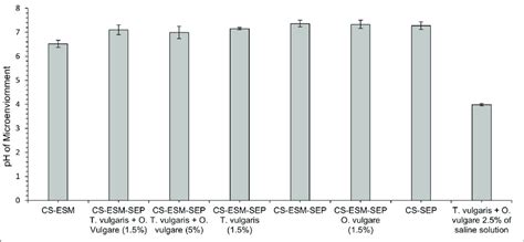 The Microenvironmental Ph Created By The Films And Plant Extracts After