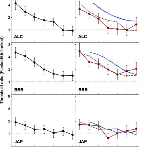 Crowding On The Orientation Discrimination Task As A Function Of