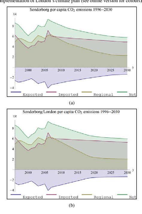 Table 1 From A Consumption Based Regional Input Output Analysis Of