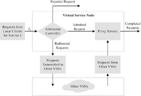 Admission Control Process At A Vsn Download Scientific Diagram