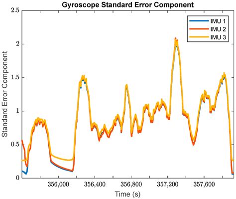 Innovative Modeling Of Imu Arrays Under The Generic Multi Sensor Integration Strategy