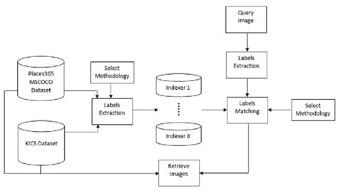 Framework Of Our Image Retrieval Search Engine Download Scientific