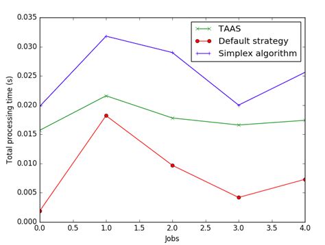 Comparison Of Computational Time Download Scientific Diagram