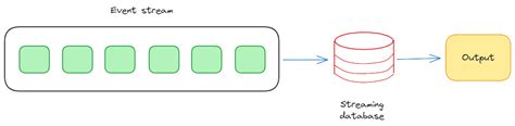 Exploring The Dynamics Of Streaming Databases