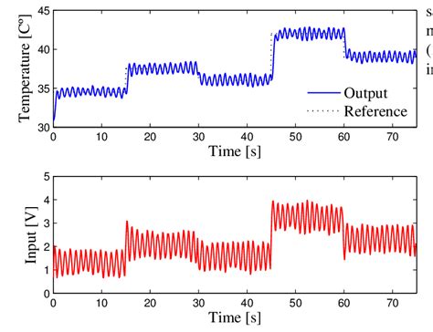 Siso System Controlled With A Conventional Based Pi Fuzzy Controller