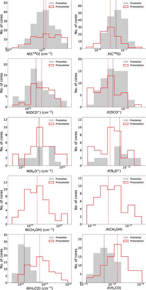 Left Column Histograms Of The Molecular Column Densities For The
