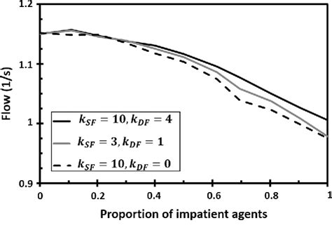 Figure 15 From Spatial Game In Cellular Automaton Evacuation Model Semantic Scholar