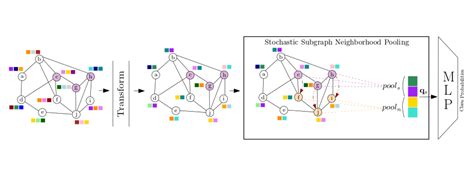 Github Shweta Jacobssnp Stochastic Subgraph Neighborhood Pooling