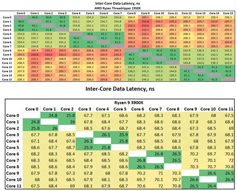 Threadripper 1950x Vs 3900x Inter Core Data Latency R Amd