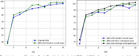 Figure 4 From Advance Quanvolutional Layers In Quantum Classical Hybrid