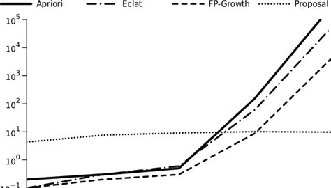 Runtime Of Different Algorithms When The Number Of Items Increases And Download Scientific