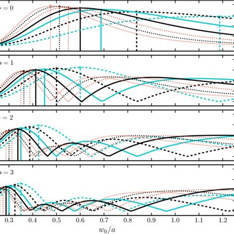 Overlap Between The Lp ℓ1 Modes Sustained By The Fiber And The Matching Download Scientific