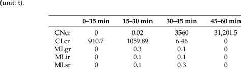 Total Microphysical Quantities In The Formation Of Rain At Different Download Table