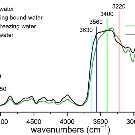 Comparison Of Atr Ftir And Er Ftir Spectra Of Soft Silk The Region