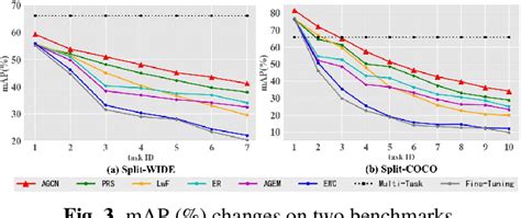 Figure 1 From Agcn Augmented Graph Convolutional Network For Lifelong Multi Label Image