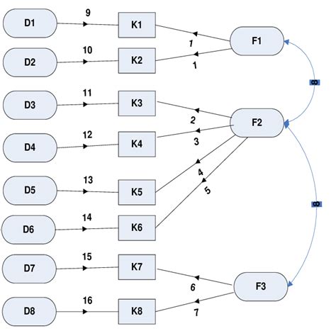 A Factor Analysis Tree Diagram Download Scientific Diagram