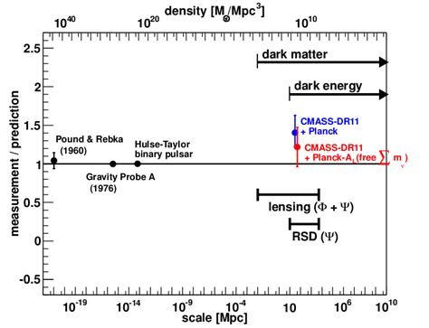 Summary Of Different Tests Of General Relativity Gr As A Function Of Download Scientific