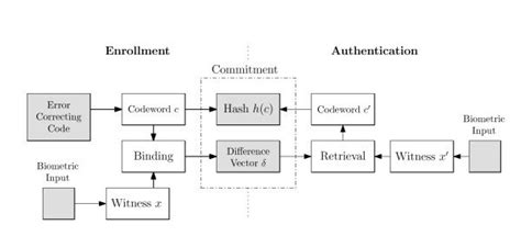 Fuzzy Commitment Scheme Basic Operation Mode Download Scientific Diagram