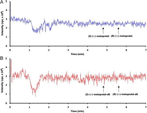 Post Column Analyte Infusion Mrm Lc Ms Ms Chromatograms For A Download Scientific Diagram