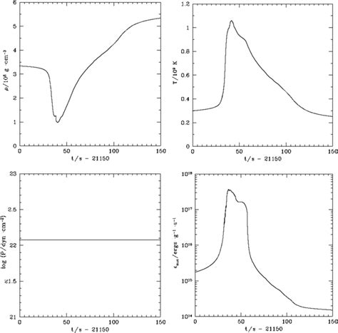 Time Evolution Of Density Upper Left Panel Temperature Upper Download Scientific Diagram