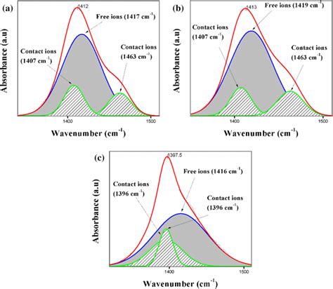 Ftir Deconvolution For Sample A Alab 3 B Alab 4 And C Alab 6 Sbes