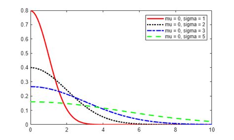 Half Normal Distribution Matlab And Simulink