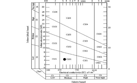 diagram for classifying river water used for irrigation wallender and