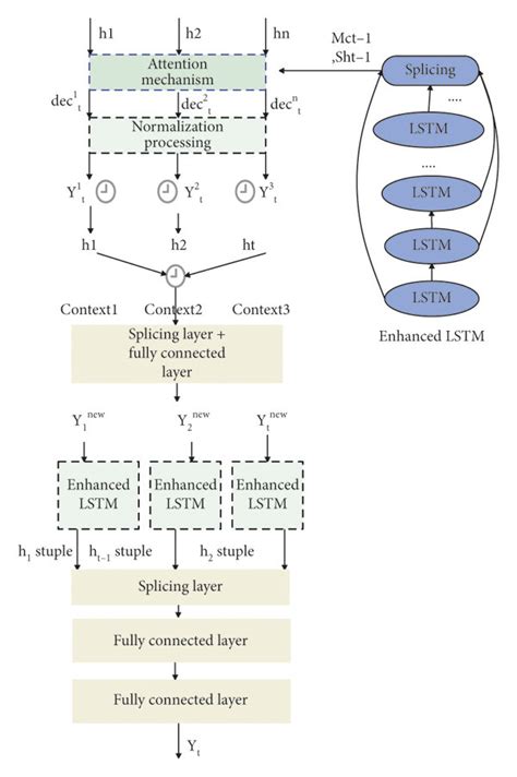 Attention Prediction Model Based On Enhanced Lstm A Encoding Stage Download Scientific