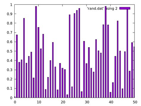 Gnuplot Cluster The X Range For Stacked Histograms Stack Overflow