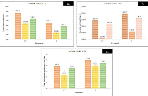 Effect Of Treatment And Drying Method On Biochemical Parameters Viz