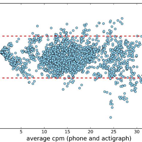 Smartphone Counts Vs Gt3x Actigraph Counts Download Scientific Diagram
