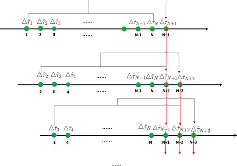 The Prediction Process Of The First Prediction Strategy Via The Testing Download Scientific
