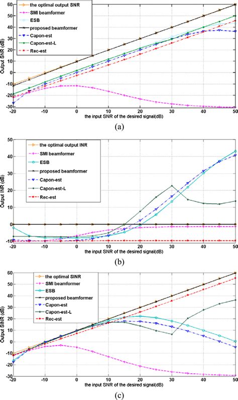Output Snr A Output Inr B And Output Sinr C Versus Input Snr Of