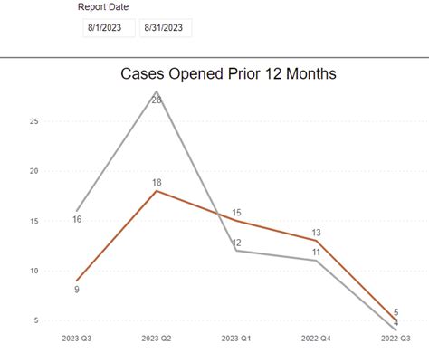 dynamic filtering of visual based on the date slic microsoft fabric community