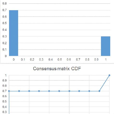 consensus matrix histogram and corresponding cdf for a perfect
