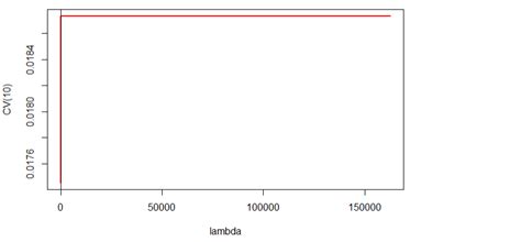 R Lambda Issue Or Cross Validation Stack Overflow