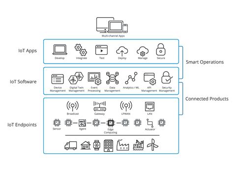 The Anatomy Of An Iot Solution Mendix