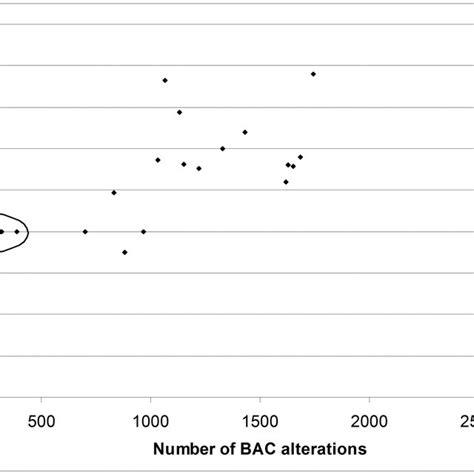 Overall Number Of Copy Number Alterations In Diploid And Aneuploid Download Scientific Diagram