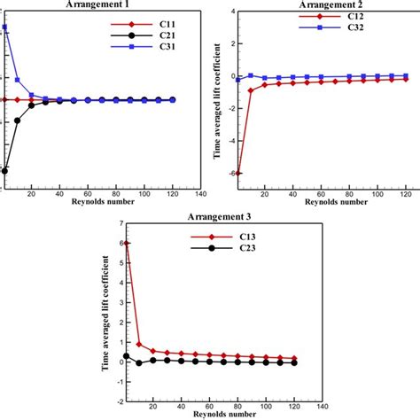 Computational Data Of Time Averaged Drag Coefficient Of Different