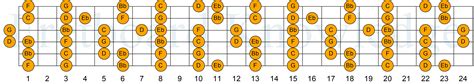C D Eb F G Bb Fretboard Knowledge