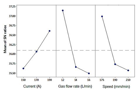 Main Effect Of Plot Of A Mean Of Sn Ratios For Impact Strength B