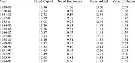 hh index with respect to fixed capital no of employees value added and