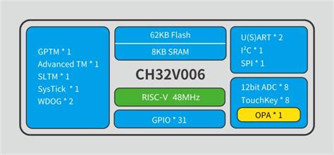 Wch Ch32v006 Risc V Microcontroller Adds More Ios Memory And Storage