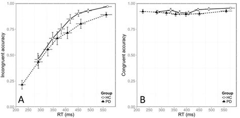 conditional accuracy functions cafs for the incongruent a and