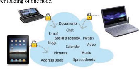 Figure 1 From A Survey On Modern Load Balancing Algorithms In Cloud