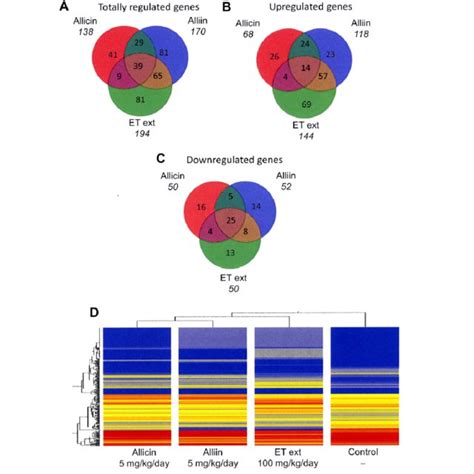 Overview Of Dna Microarray Analyses In Isolated Pp Tissues After Download Scientific Diagram