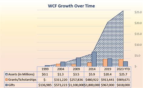 Wcf History Wcf