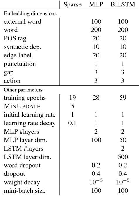 Table 2 From A Transition Based Directed Acyclic Graph Parser For Ucca Semantic Scholar