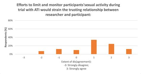 Monitoring Participants Sexual Activity During ATI Trials Download Scientific Diagram